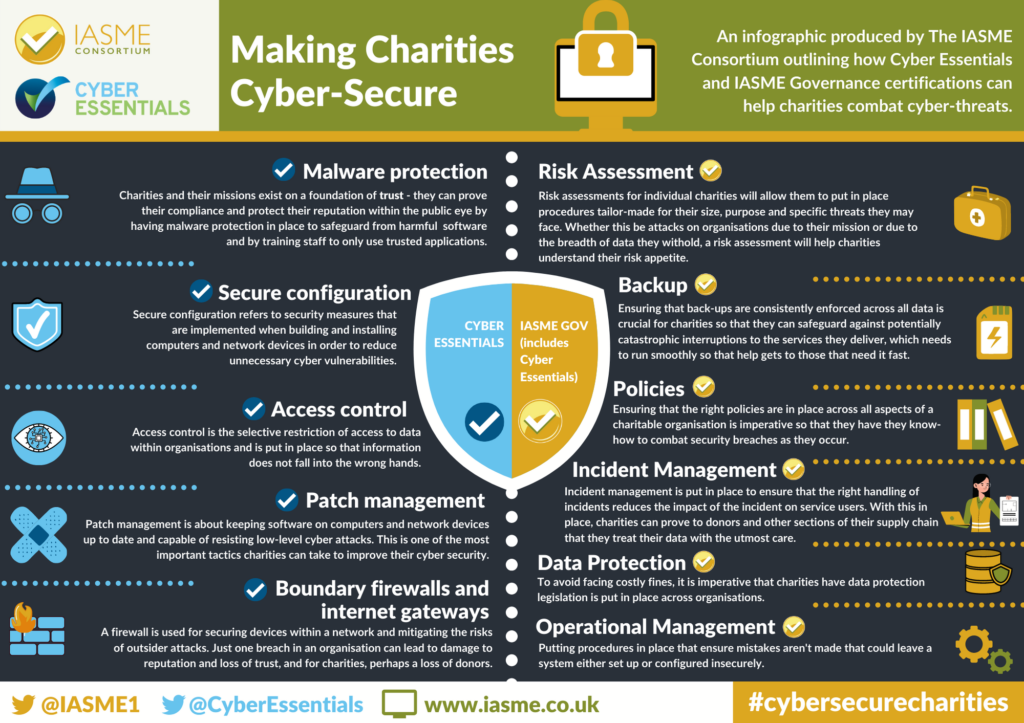 How to be a more digitally secure charity in the post COVID era - IASME ...